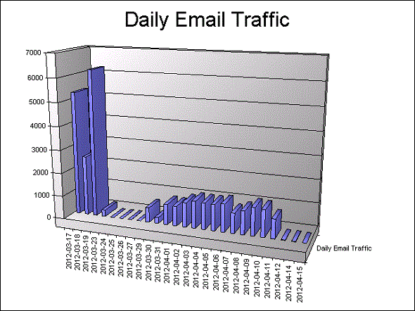 Calculate Daily Email Traffic using Message Tracking and Log Parser
