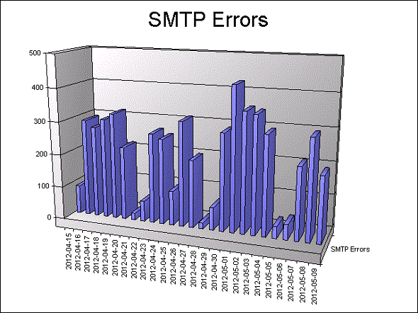 Generate SMTP Error Statistics with Log Parser and Protocol Logs