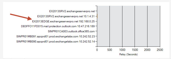 Configuring an Edge Subscription for Exchange Server 2013