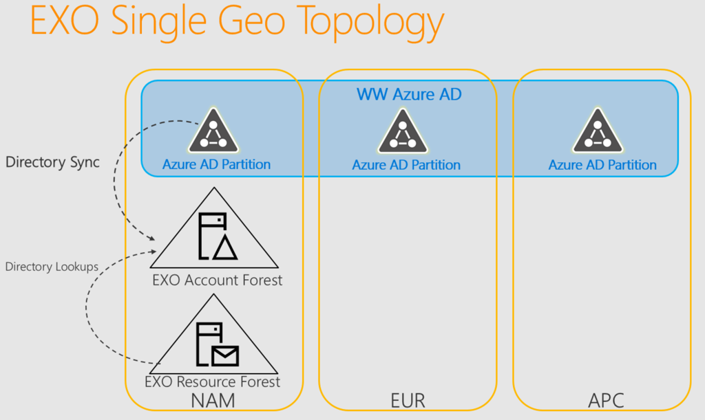 What to Expect from Multi-Geo for Office 365 | Practical365