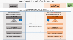 What to Expect from Multi-Geo for Office 365 | Practical365