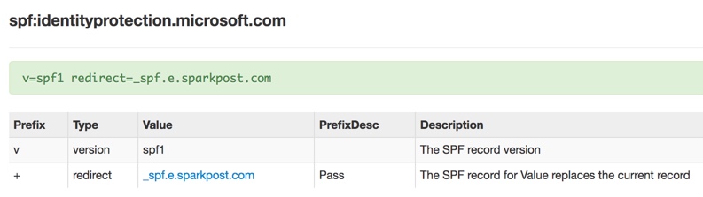 Azure AD Identity Protection Weekly Digest Emails Quarantined by EOP