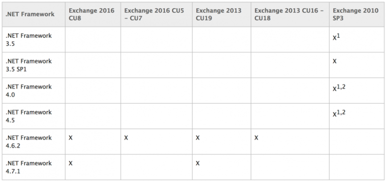 Guidance for Solving Outdated Exchange CU and .NET FX Versions