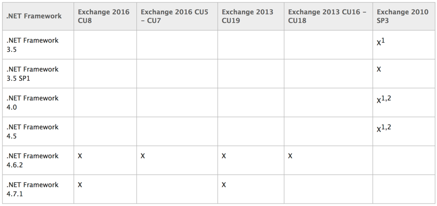 Guidance for Solving Outdated Exchange CU and .NET FX Versions