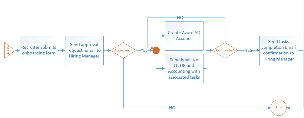 Automating Office 365 Account Creation Using SharePoint Online, Flow, and PowerApps
