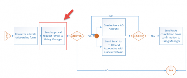 Automating Office 365 Account Creation Using SharePoint Online, Flow ...