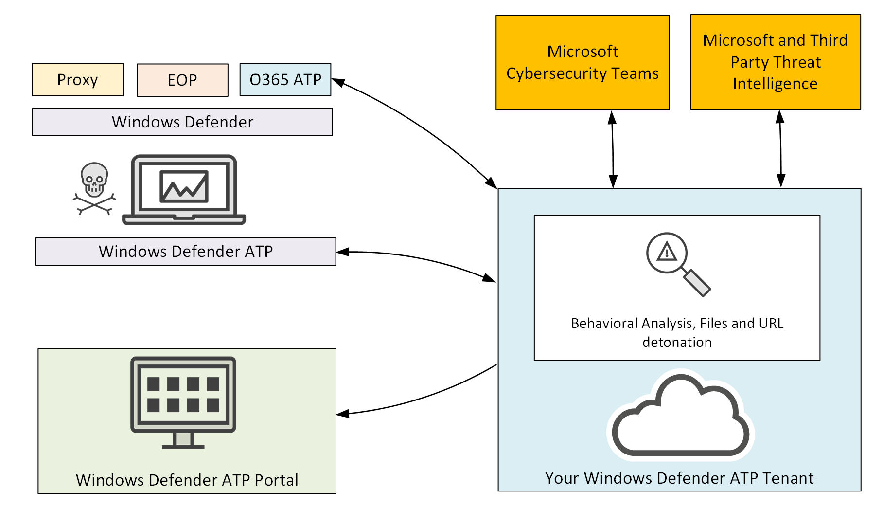 A Look at Windows Defender Advanced Threat Protection (WD ATP ...