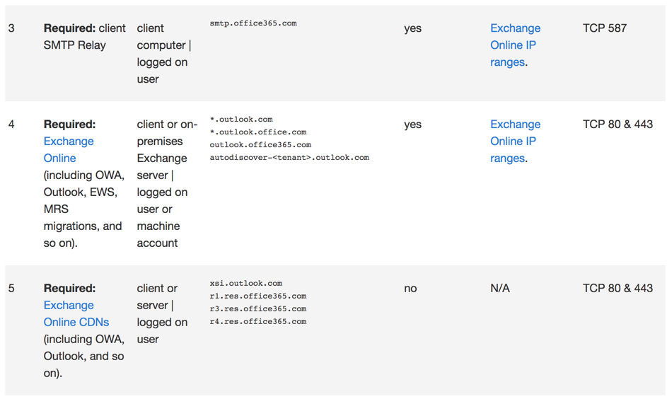 Changes to Office 365 IP Addresses and Urls for Firewalls and Proxies