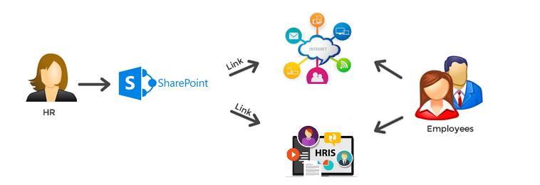 Using SharePoint Online Document Libraries as a Document Management ...