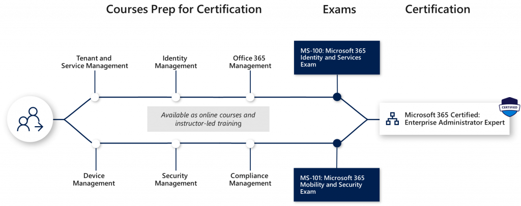 New Microsoft 365 role and certification: Enterprise Architect ...