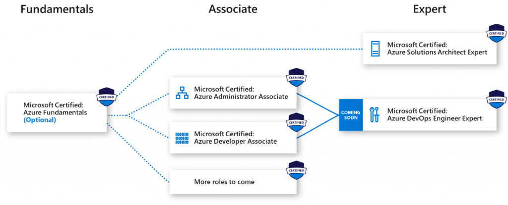 New Azure Certifications announced at Ignite 2018 | Practical365
