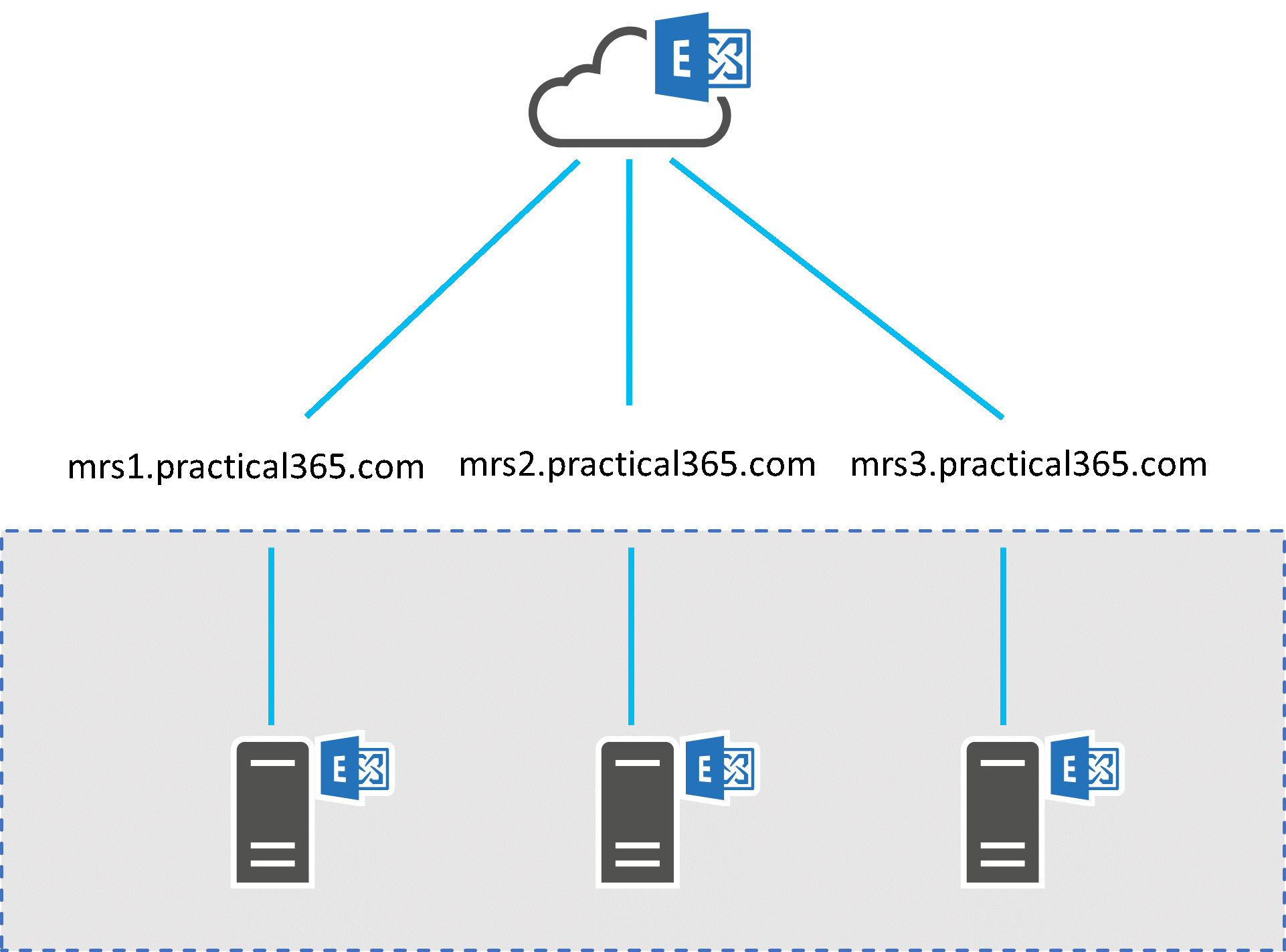 Increasing email migration throughput to Office 365 using multiple migration endpoints ...