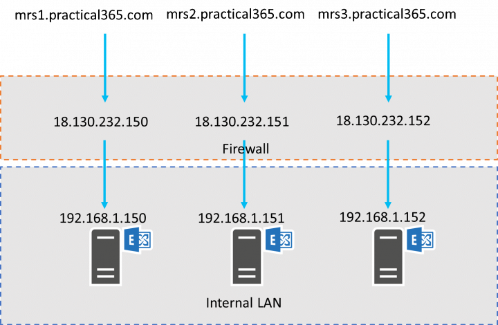 Increasing email migration throughput to Office 365 using multiple ...