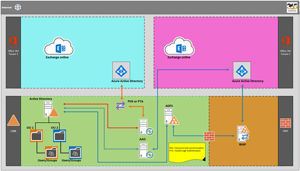 Top tips for syncing on-premises Active Directory objects to multiple ...