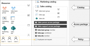 A Guide to Entitlement Management - Pt. 1 | Practical365