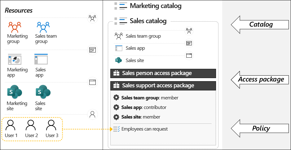 A Guide to Entitlement Management - Pt. 1 | Practical365