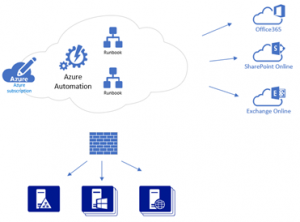 How to manage on-premises infrastructure using Azure Automation Hybrid ...