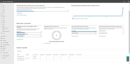 A first look at the Productivity Score Dashboard | Practical365