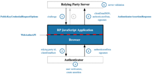 Understanding How FIDO Makes Passwordless Authentication Possible ...