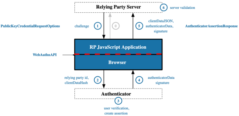 Understanding How FIDO Makes Passwordless Authentication Possible ...