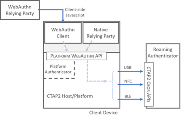 Understanding How Fido Makes Passwordless Authentication Possible