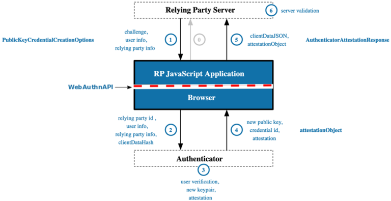 Understanding How FIDO Makes Passwordless Authentication Possible | Practical365
