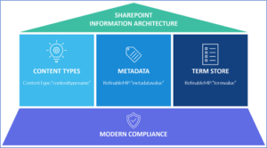 Modern Compliance for SharePoint Site and Information Architecture ...