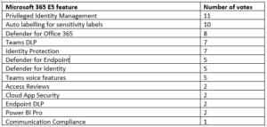 Microsoft 365 E3 License vs. Microsoft 365 E5 License | Practical365