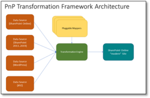 Introducing the New Microsoft 365 PnP Transformation Framework ...