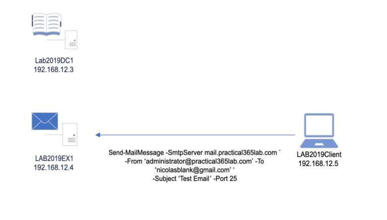 How to Configure Exchange Server 2019 for SMTP Anonymous Relay ...