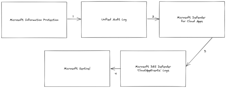 Monitoring Microsoft Information Protection with Microsoft Sentinel ...