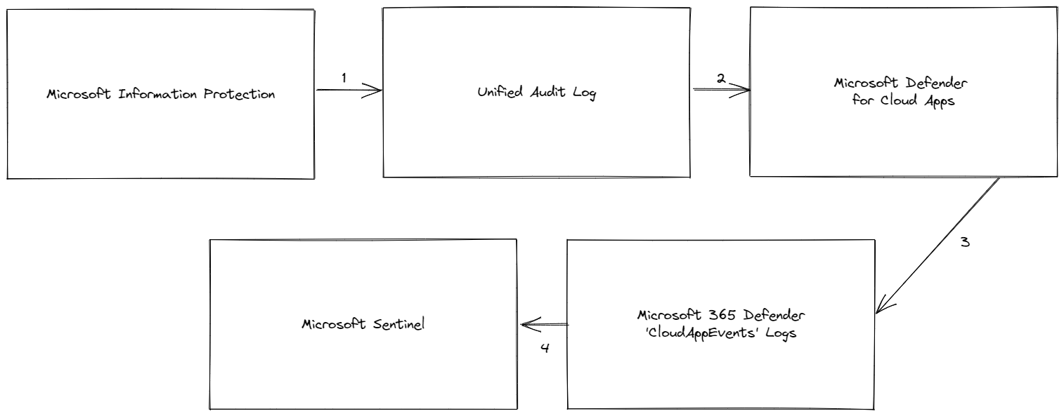 Monitoring Microsoft Information Protection with Microsoft Sentinel | Practical365