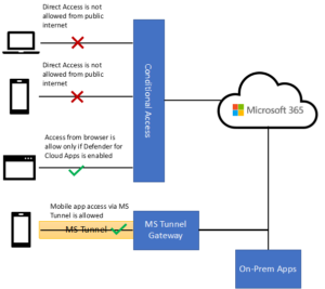 Using Microsoft Tunnel to control access to M365 devices