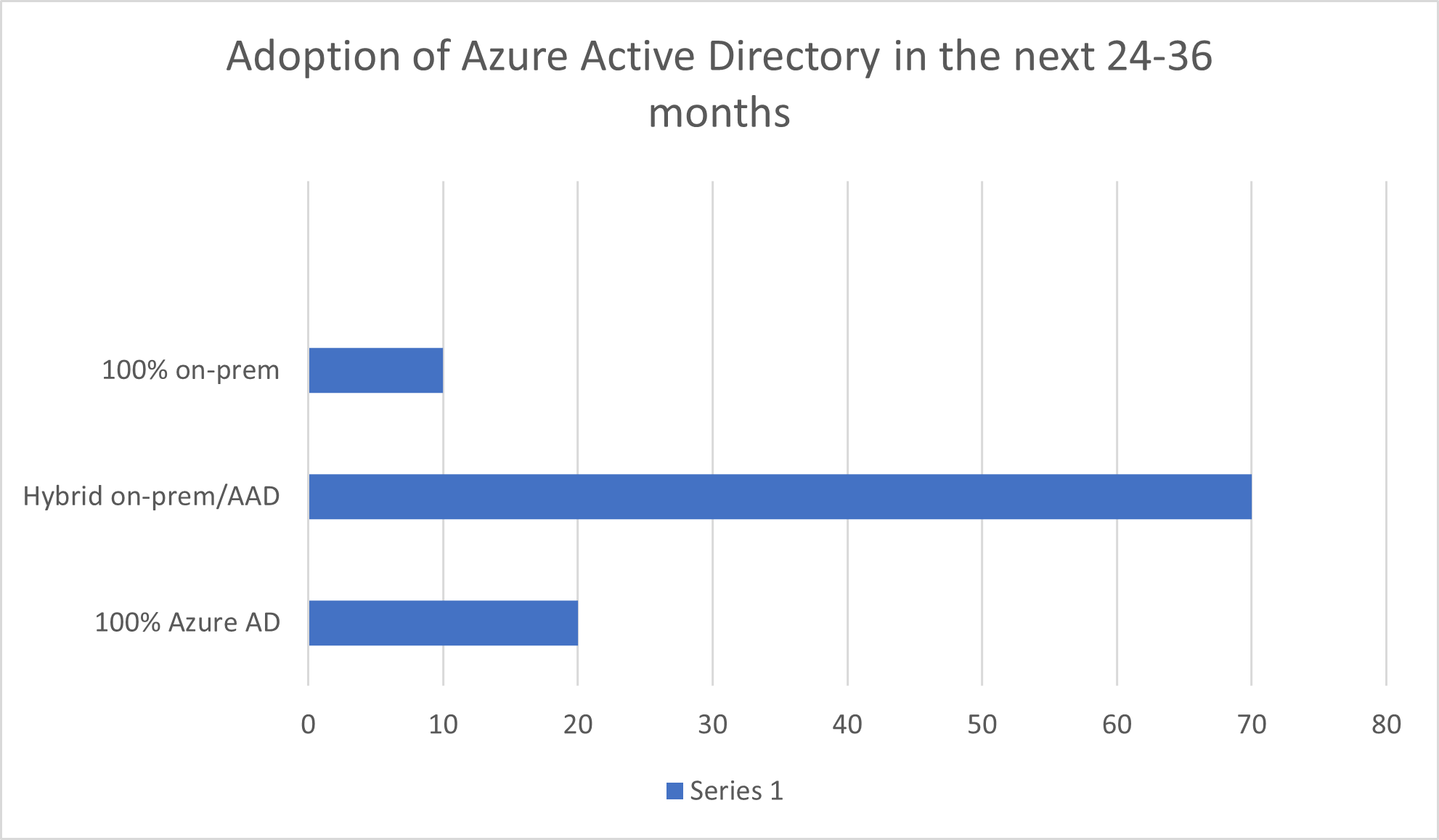 Heard at TEC: Hacked and Afraid - AD disaster recovery scenarios