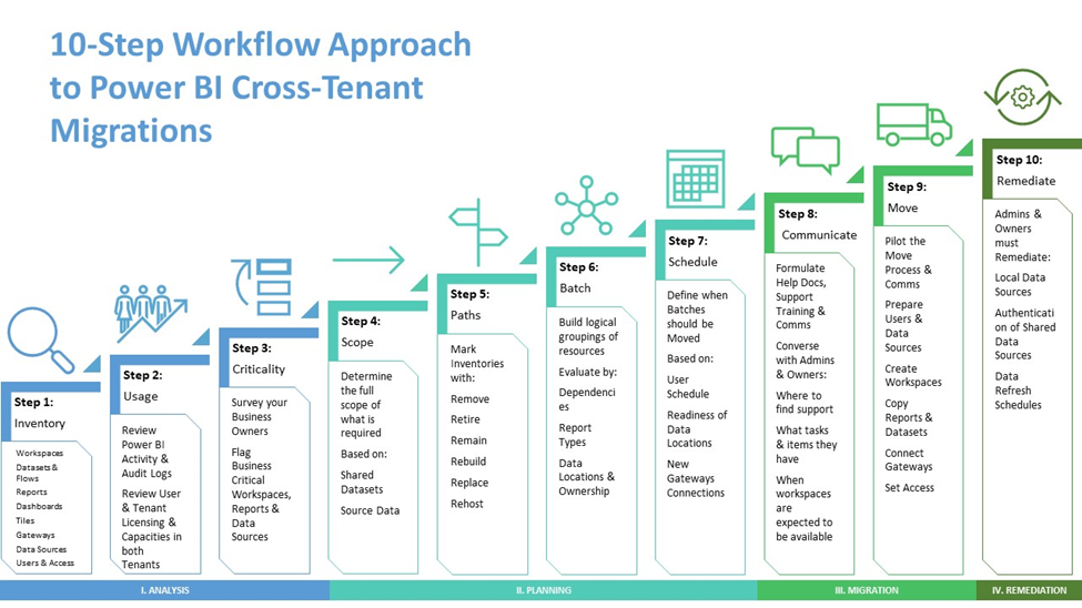 Power BI Migration Overview Power BI Microsoft Learn 44 OFF