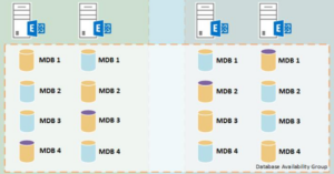 Decommissioning Exchange On-Premises Servers | Practical365