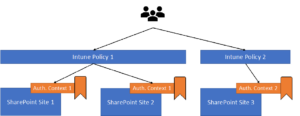 Using Authentication Context to Secure SharePoint | Practical365