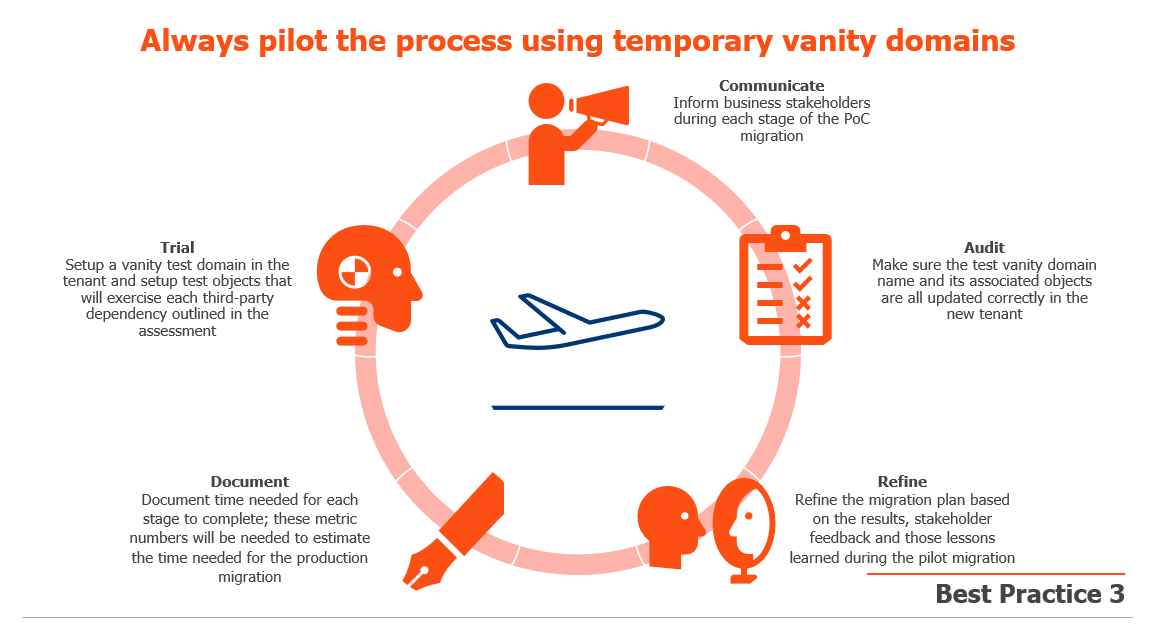 Exchange Online Domain Transfers: Validation Phase Part I | Practical365