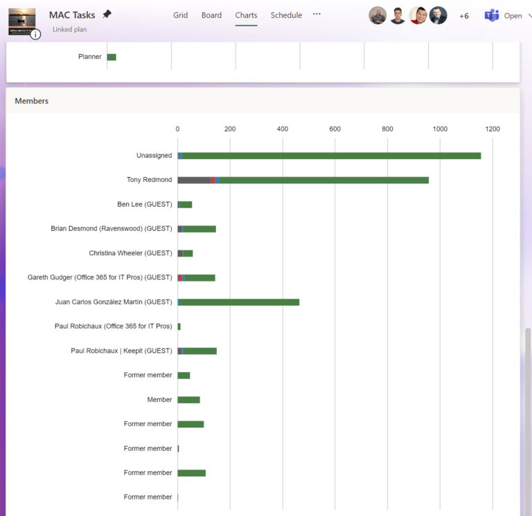 Analyzing Incomplete Tasks in Planner Plans