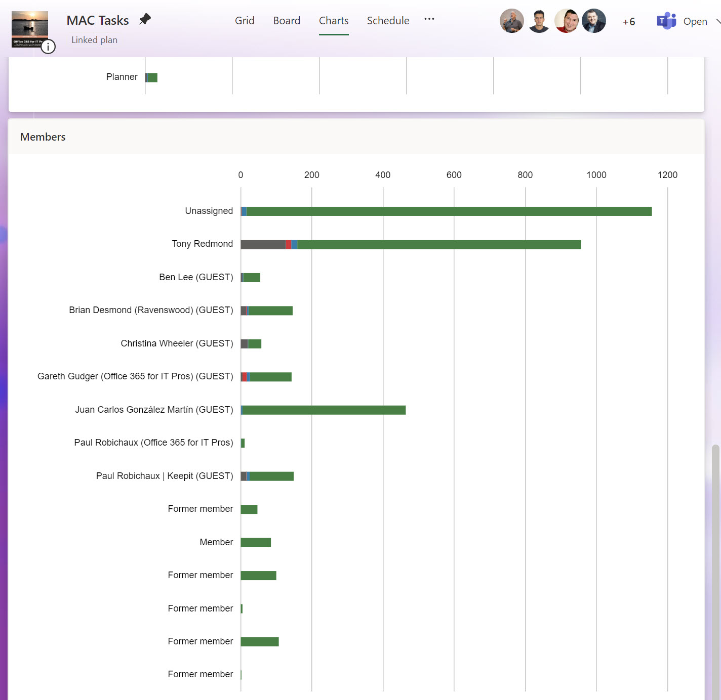 Analyzing Incomplete Tasks in Planner Plans