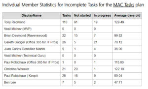 Analyzing Incomplete Tasks in Planner Plans