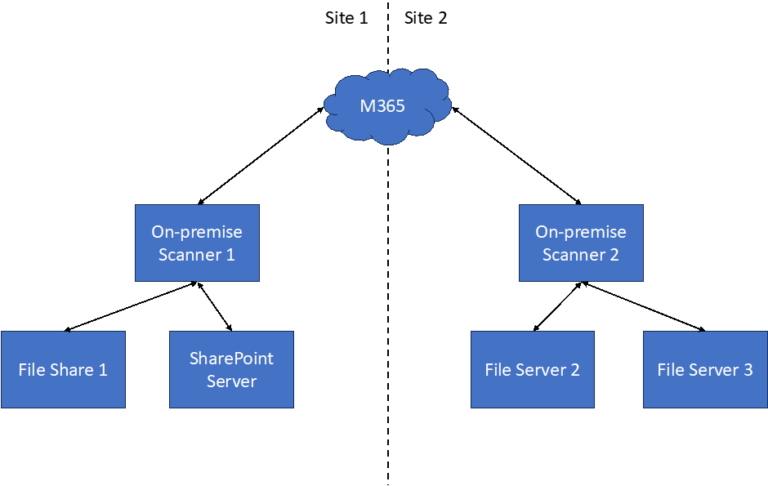 Using the Purview Information Protection Scanner to do Sensitive File Inventory and Background ...