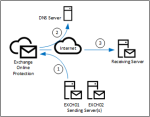 Outbound Mail Flow in Exchange 2019 | Practical365