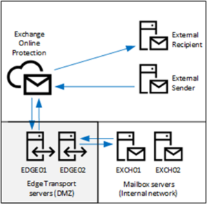 Exchange 2019 Edge Transport Server | Practical365