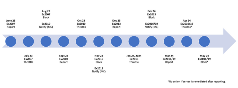 What to Do About Exchange On-Premises After Microsoft Starts to Block ...