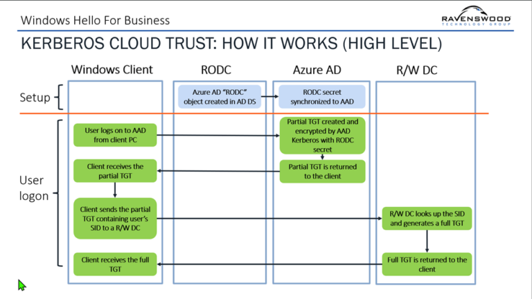 Accessing On Premises Kerberos Protected Resources Using Passwordless Authentication Practical365