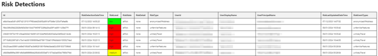 Use Azure Automation And Powershell To Create A Daily Microsoft Entra