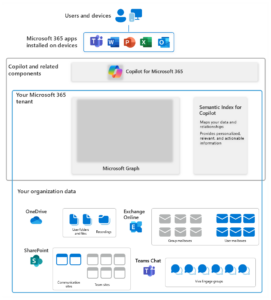 Securing Copilot for Microsoft 365 | Practical365