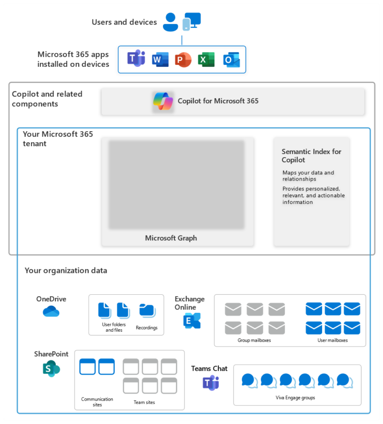 Securing Copilot for Microsoft 365 | Practical365 Securing Copilot for Microsoft 365 | Practical365