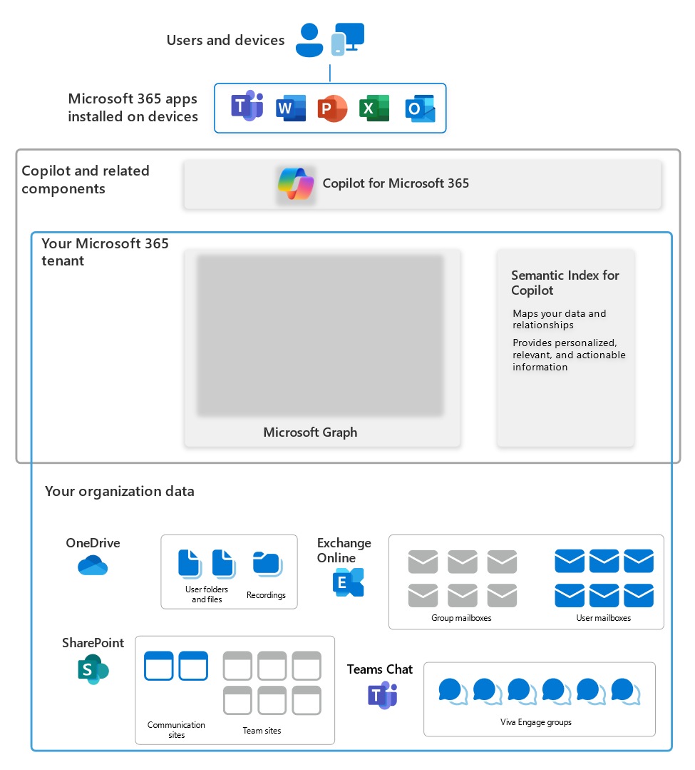 Securing Copilot for Microsoft 365 | Practical365 Securing Copilot for Microsoft 365 | Practical365